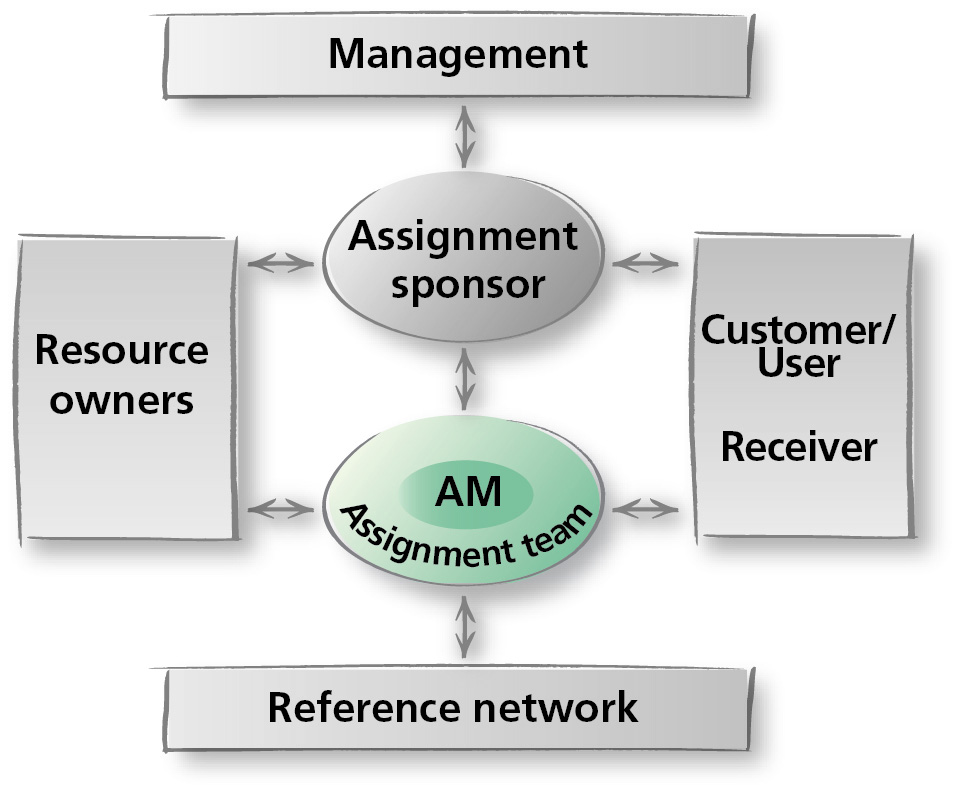 Assignment team members - Wenell